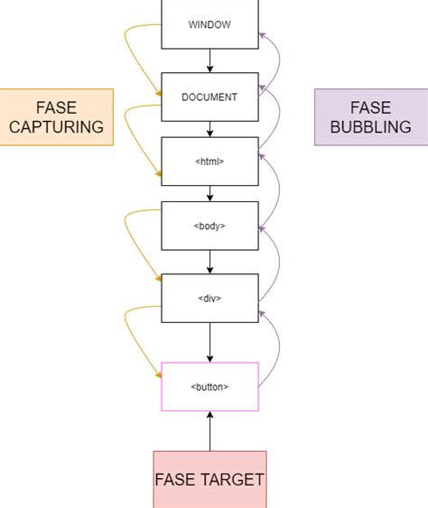 flujo de los eventos javascript utilizando jquery