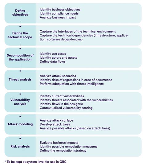 Which Threat Modeling Method To Choose For Your Company