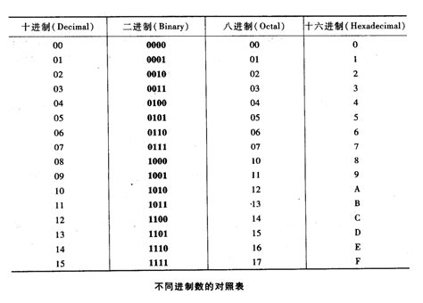 数制和码制 二进制，十进制，八进制和十六进制及转换