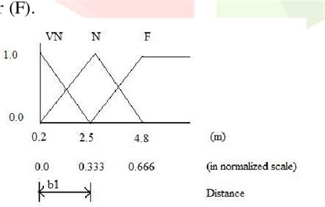 Figure 3 From Obstacle Avoidance To Navigate Mobile Robot In Environment Using Fuzzy Approach