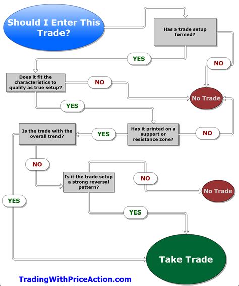 Trading Process Flow Chart Trading Process Flowchart Forex Forextrading Flowchart Example