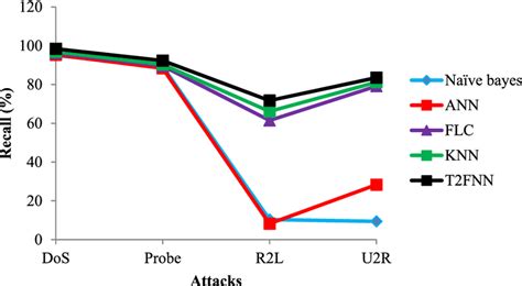 Performance Comparison Of Naive Bayes Ann Fcm Knn And T2fnn Methods
