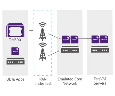 TeraVM Core Emulator Removing The Pain Of Core Network Dependencies For G G And G
