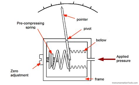 Bellows Instrumentation Tools