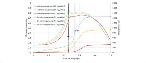 Methane Conversion And On Axis Temperature Vs Reactor Length For The