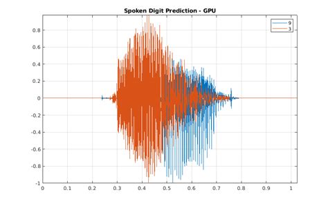 Data Sets For Deep Learning Matlab And Simulink