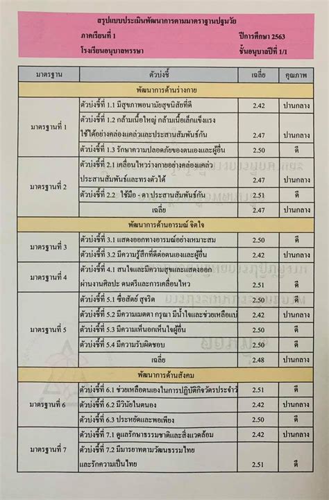 แบบประเมินพัฒนาการทั้ง 4 I Dea สื่อ กระดาษ Facebook