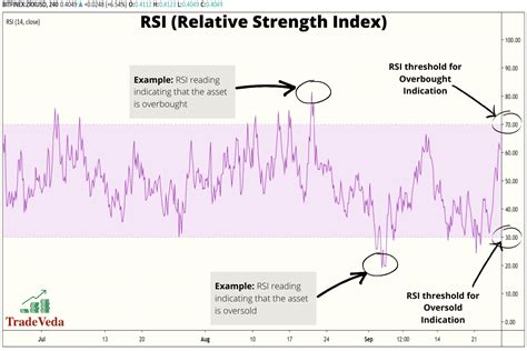 MACD Vs RSI Which Indicator Gives Better Trading Results TradeVeda
