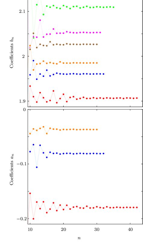 Continued Fraction Coefficients Associated To A Single Site Of Download Scientific Diagram