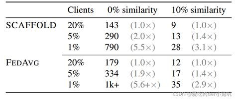 论文阅读scaffold Stochastic Controlled Averaging For Federated Learning Csdn博客