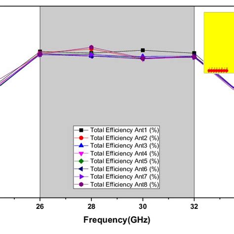 Simulated Total Efficiency Of Antenna Elements Download Scientific Diagram