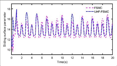 Sliding Surface Parameter Of Experimental Results For Fsmc And Uhf Fsmc