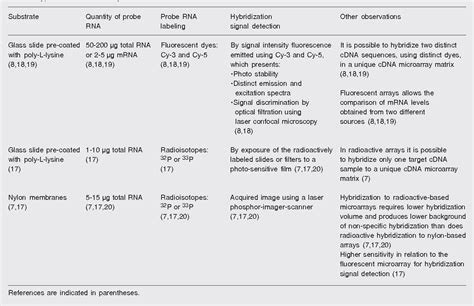 Table 1 From A Conceptual And Practical Overview Of Cdna Microarray