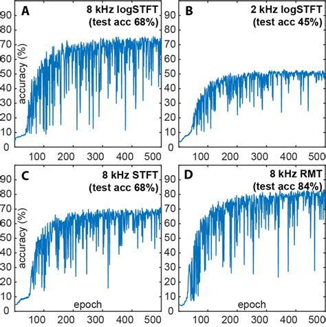 Error On Cross Validation Dataset As A Function Of Training Epoch Of