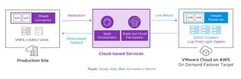Availability Of VMware Cloud Disaster Recovery StorageNewsletter