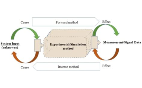 Inverse Analysis And Optimization Of Thermal Systems For Parameter