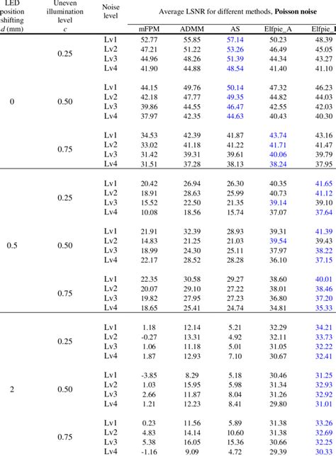 Reconstruction Quality Of Different Methods For Poisson Noise Download Scientific Diagram