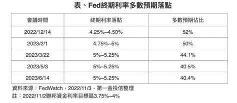 聯準會鷹聲股震 投信：低接優質趨勢股等轉折點 自由財經