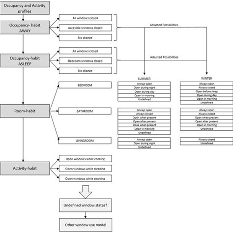 Window Use Model Based On Occupancy And Activity States Download Scientific Diagram