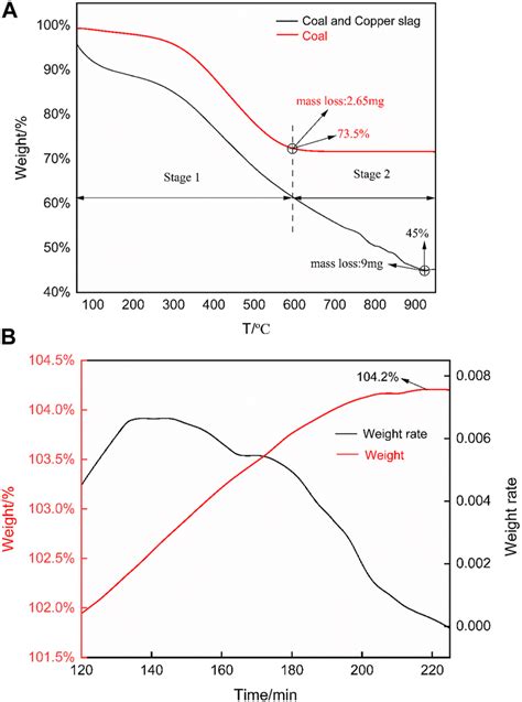 Tg Curves Of Oxygen Release And Absorption A Tg Curve Of Oxygen