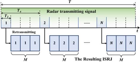 Energy Function‐guided Histogram Analysis For Interrupted Sampling Repeater Jamming Suppression
