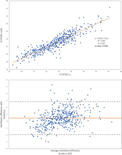 Exercise Ventilatory Efficiency In Elite Athletes Assessed For The