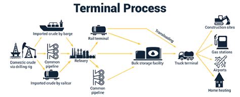 The Terminal And Tank Truck System Dixon
