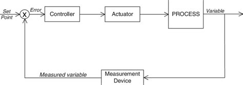Stages Of A Feedback Control Loop A Measuring Device Relays The Download Scientific Diagram
