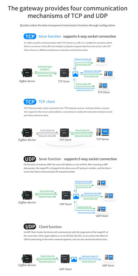 E DTU Z ETH LoRa Wirelss Modem Wireless Modem Modem