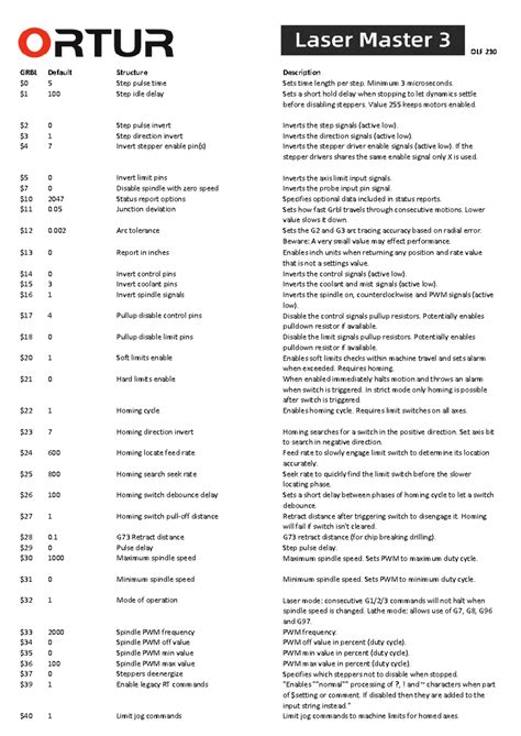 Grbl Settings Olm3 210 Grbl Olf 210 Grbl Default Structure Description 0 5 Step Pulse Time