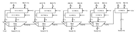 16 Bit Regular Carry Select Adder A Carry Select Adder Has 5 Groups Of Download Scientific