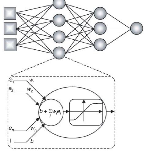 a schematic description of ann configuration upper part input hidden