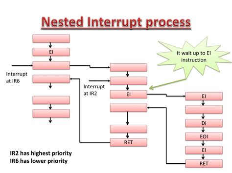 Ppt Interrupt Controller 8259 Programming Examples And Intro To Dma