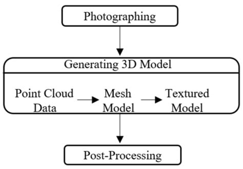 Photogrammetric 3d Modeling Process Download Scientific Diagram