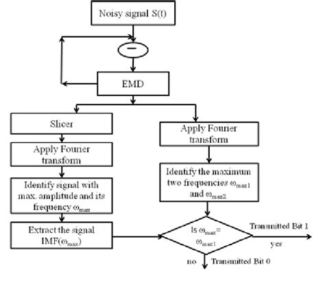 Flowchart Of Extraction Of Fsk Signal Download Scientific Diagram