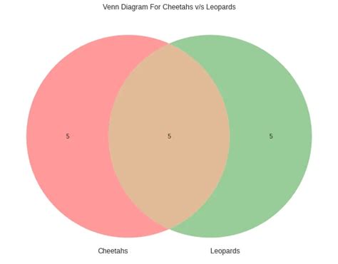 Venn Diagrams In Python Askpython