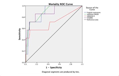 Mortality Roc Curve Comparing Casus Apache Ii Icnarc And Logistic Download Scientific