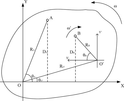 Isar Imaging Model With Rotating Part Download Scientific Diagram