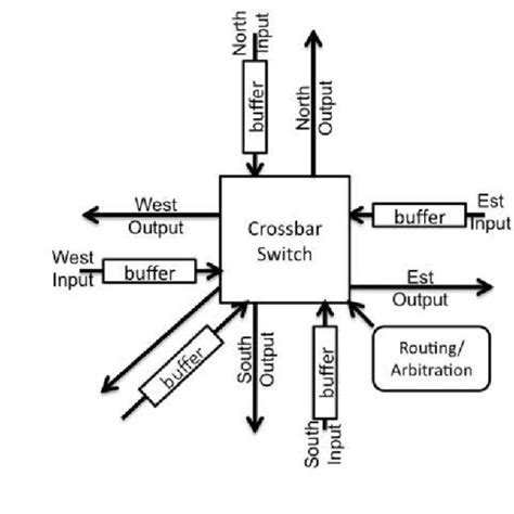 Typical Router Architecture With Five Input And Output Ports North