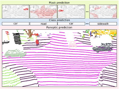 Figure 1 From Mask Based Panoptic Lidar Segmentation For Autonomous