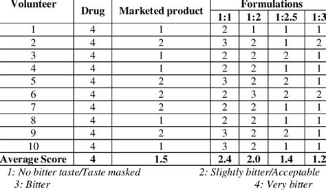 Taste Evaluation Of The Suspension Download Table