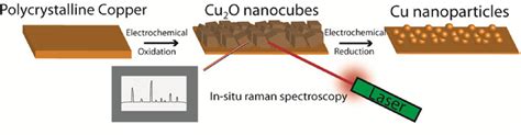 Co2 Electroreduction With Enhanced Ethylene And Ethanol Selectivity By
