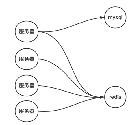 Mysql缓存策略（一致性问题、数据同步以及缓存故障）执行sql连接超时但不知道这条sql执行没有执行成功如何保证数据一致性 Csdn博客