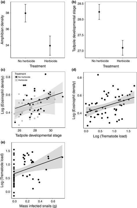 Significant Regression And Covariance Relationships Included In The