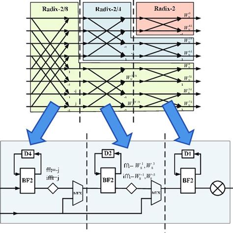 Pdf A High Throughput Memory Based Fft Ifft Processor For Ofdm Systems