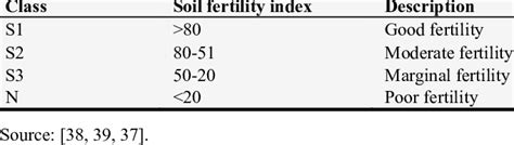 Classes And Values Of Soil Fertility Index Download Scientific Diagram