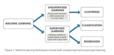 Mathworks On Linkedin What Is Machine Learning