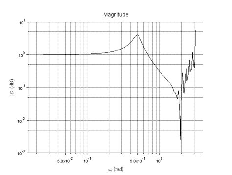 Dynamical Systems How To Determine Phase Frequency Response From