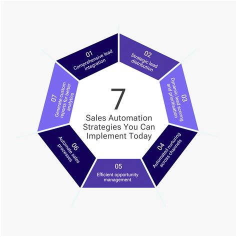What Is Sales Automation The Ultimate 2025 Guide Examples