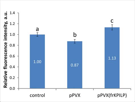 Visualization Of 35s 2×gfp35s Rfpnls Expression And 2×gfp